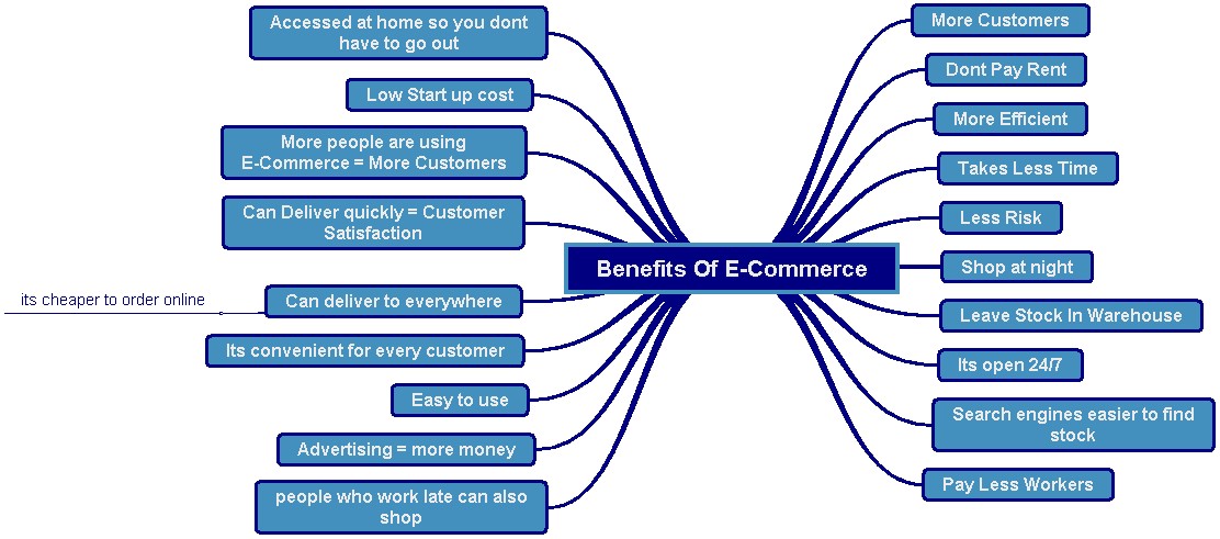 Ecommerce ecommerce