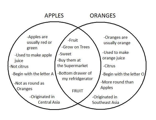 ⚡ Similarities and differences between apples and oranges. Apples and ...