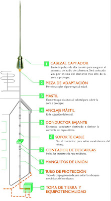 Ingeniería Eléctrica Explicada: Pararrayos con dispositivo de cebado