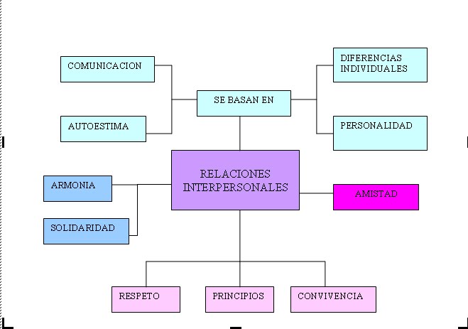 ELIZABETH RAMIREZ: RELACIONES INTERPERSONALES