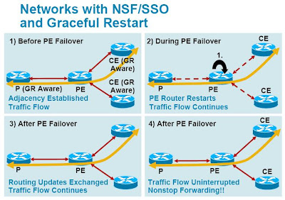 MPLS : The Core: SSO/NSF with GR and / or NSR