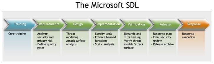 C# Tuning: Microsoft Security Development Lifecycle (SDL) Optimization Model