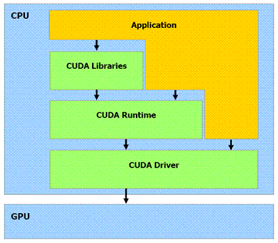 Confessions of a Speed Junkie (Code Examples): CUDA Program Structure
