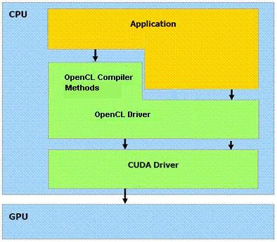 Confessions of a Speed Junkie (Code Examples): OpenCL Program Structure