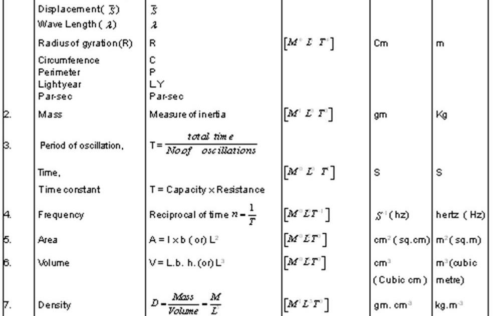 Physics Complete: Dimensional Formula List One