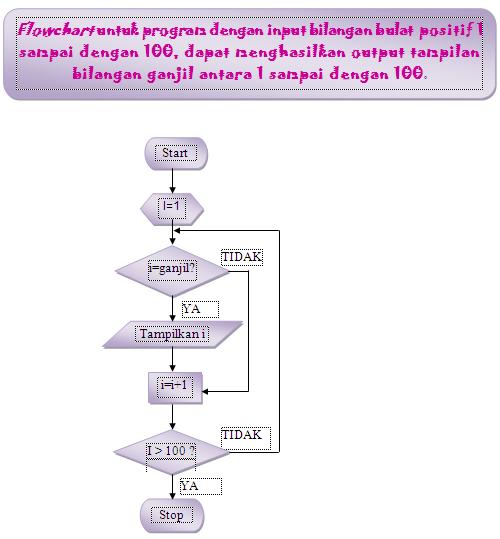 Flowchart Menampilkan Bilangan Ganjil Contoh Imagesee - vrogue.co Flowchart Menampilkan Bilangan Ganjil Contoh Imagesee - vrogue.co
