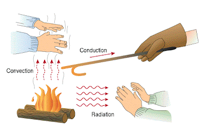 Fourth Grade: Heat Transfer