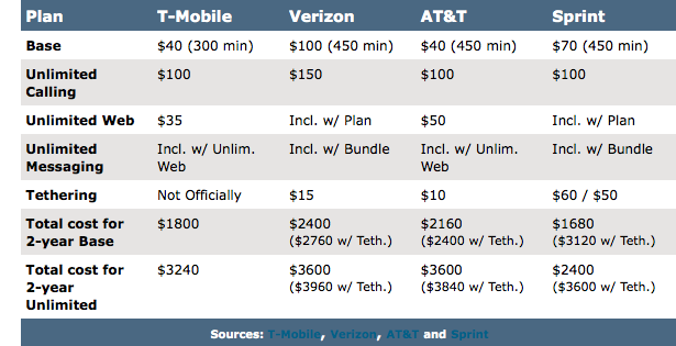 Tech,Cloths & Shoes,Business: Comparing Cell Phone Smart Phone Plans Tech,Cloths & Shoes,Business: Comparing Cell Phone Smart Phone Plans