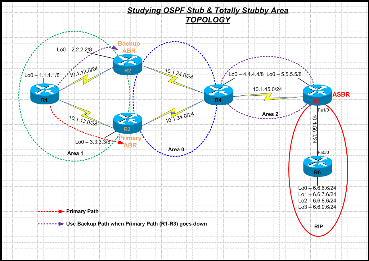 INTERNETWORKING: Studying OSPF Stub & Totally Stubby Area INTERNETWORKING: Studying OSPF Stub & Totally Stubby Area