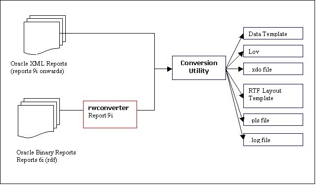 Bizinsight Consulting Blog: Oracle Reports to BI Publisher Reports Conversion