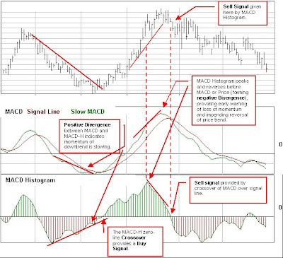 TECHNICAL ANALYSIS LEARNING: MACD Histogram