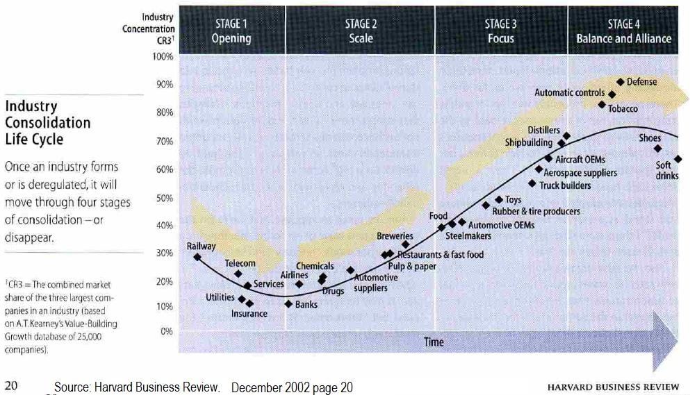 INVESTING ZEN: Basics: Industry Consolidation Curve INVESTING ZEN: Basics: Industry Consolidation Curve
