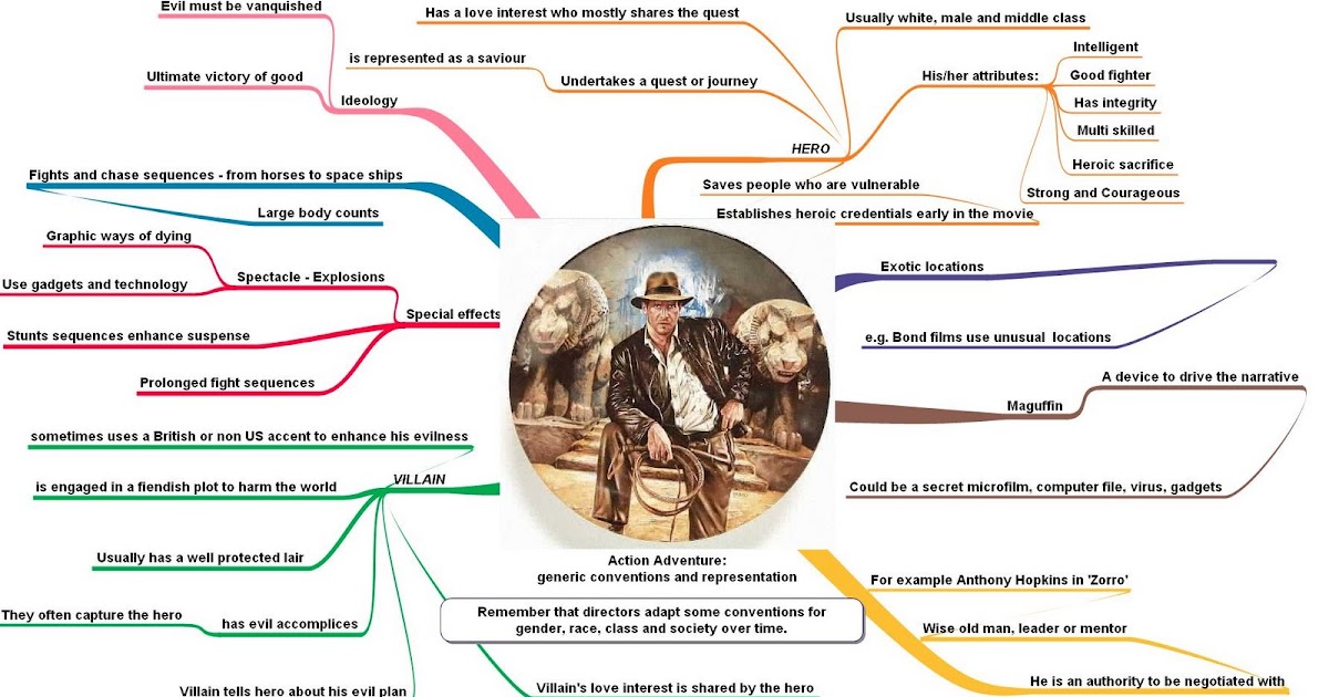 AS And A2 Media Studies Action Adventure Genre Conventions as-and-a2-media-studies-action-adventure-genre-conventions