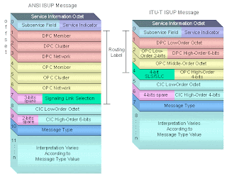 Telecom: ISUP Message Format