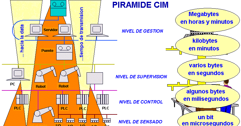 PRINCIPIOS DE AUTOMATIZACION: Piramide CIM