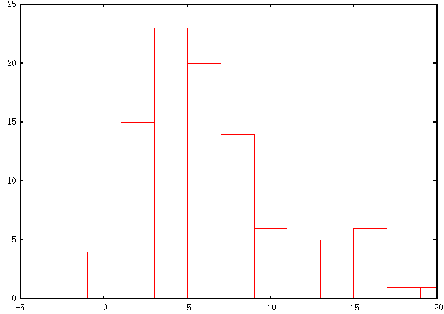 miFrullaPerLaTesta: How make quick histogram using gnuplot [data ... miFrullaPerLaTesta: How make quick histogram using gnuplot [data ...