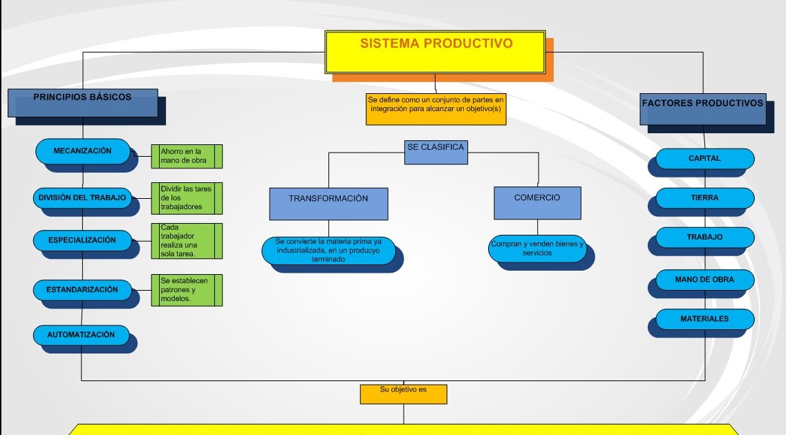Gestion de la Produccion Industrial: SISTEMA DE PRODUCCIÓN