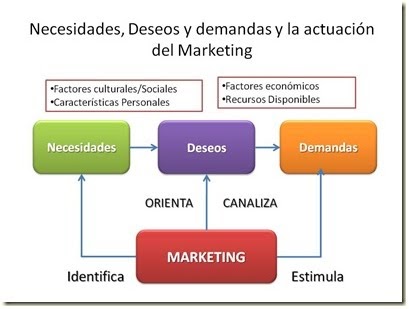 MERCADOTECNIA: NECESIDADES - DESEOS - DEMANDAS