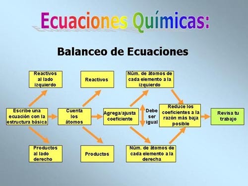 AKDMIA: BALANCEO DE ECUACIONES QUIMICAS