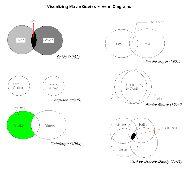 The Unstoppable Force: Visualizing Movie Quotes in Venn Diagram