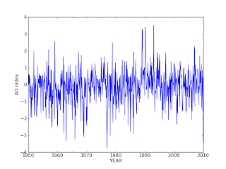 Ocean Science Hack: 北極振動