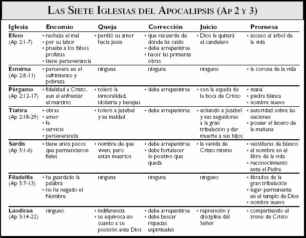 Blog de David Enoc: La siete Iglesias del Apocalipsis