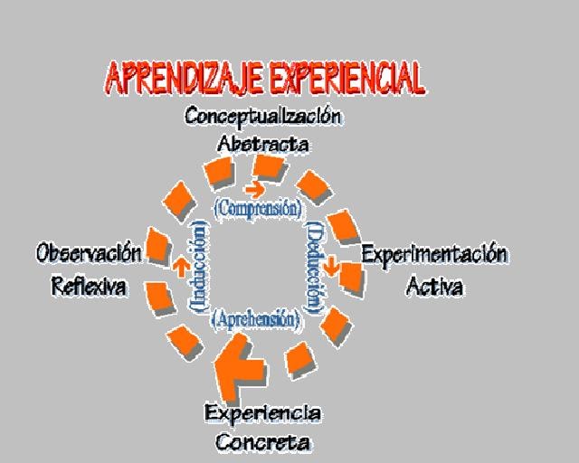 Aprendizaje experiencial: CICLO DE APRENDIZAJE EXPERIENCIAL Aprendizaje experiencial: CICLO DE APRENDIZAJE EXPERIENCIAL