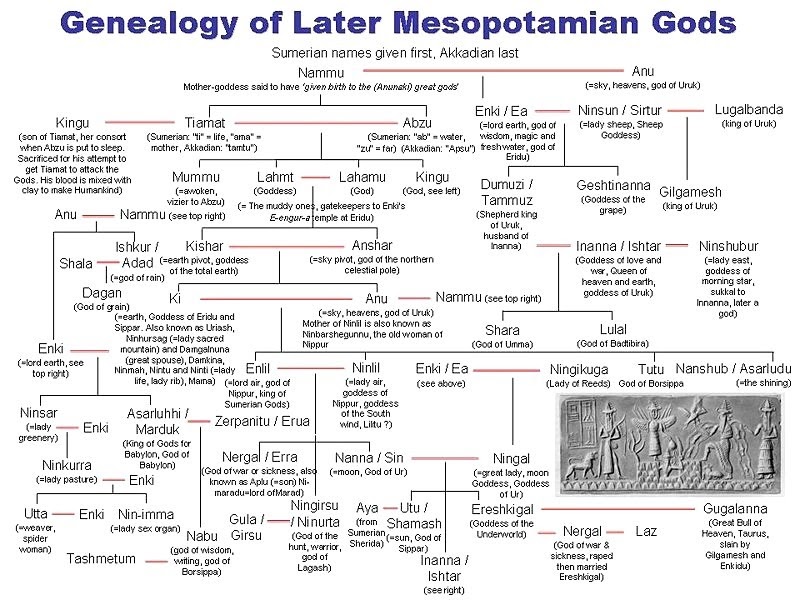 Child of Wisdom: Later Mesopotamian Gods Family tree.