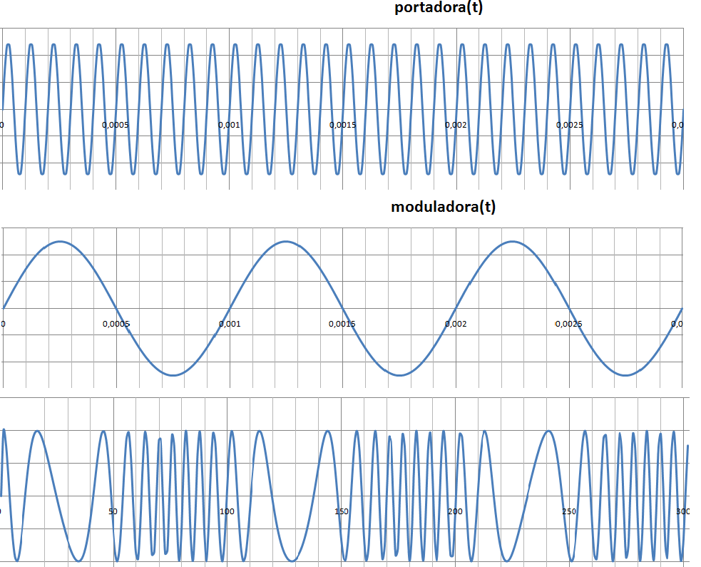 telefonia-III: (Fm) Frecuencia modulada