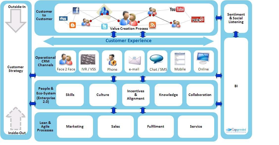 The Customer Revolution: A business framework for CRM & Social CRM The Customer Revolution: A business framework for CRM & Social CRM