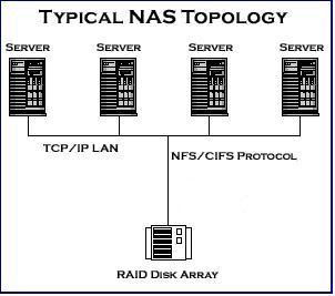 Storage QA Blog: Overview of DAS, NAS, SAN