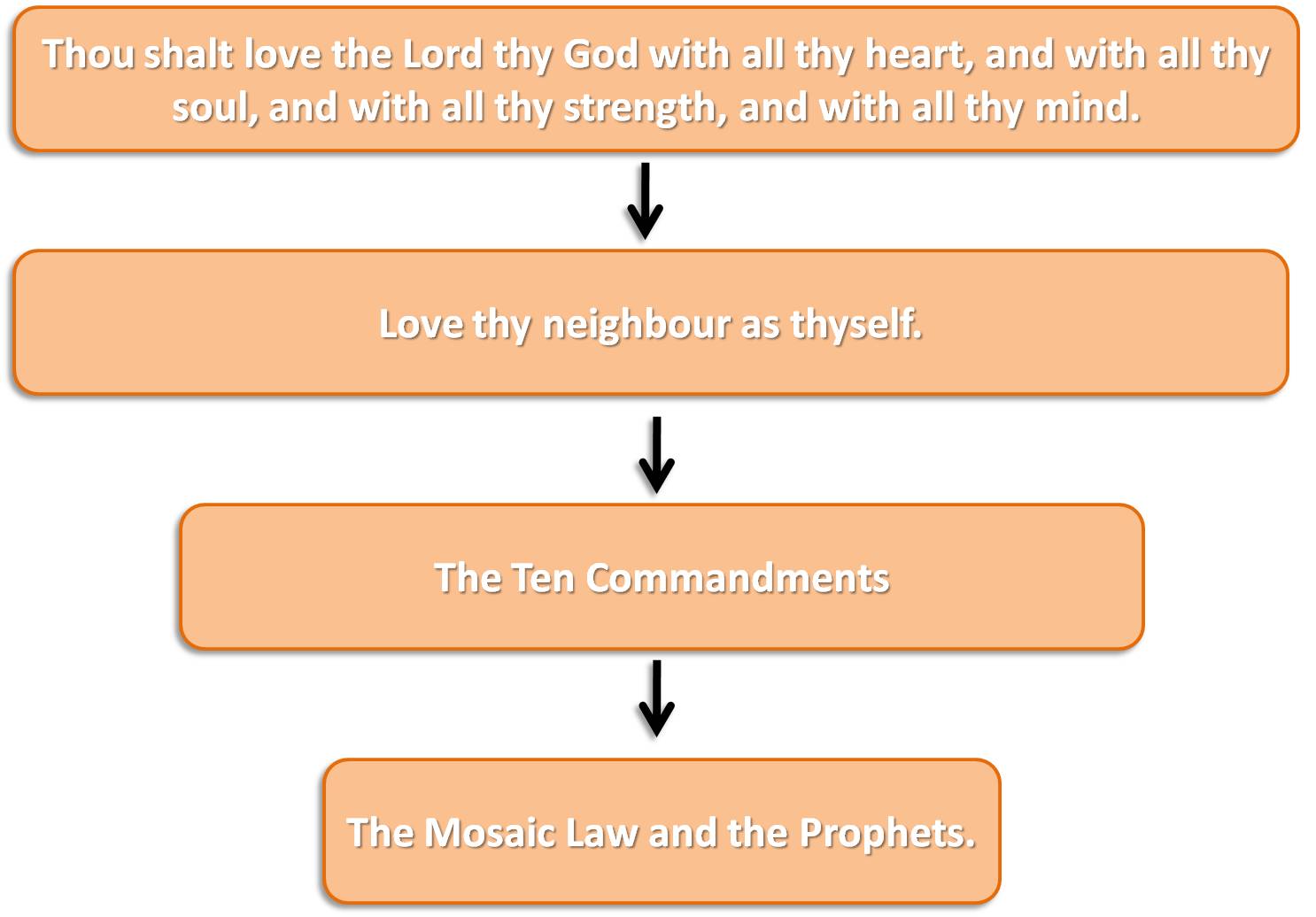 The Latter Days The Great Commandment In The Law the-latter-days-the-great-commandment-in-the-law