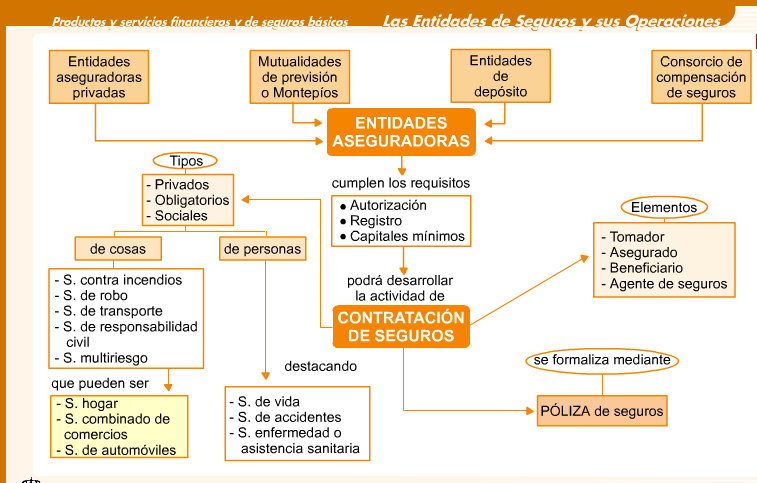 Productos Financieros 2º AFI: Tema 10: Contrato de Seguro