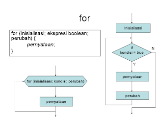 Fungsi Dan Cara Pengulangan (Looping) Pada Java ~ Kumpulan Software Gratis,Berita,Tips & Trik