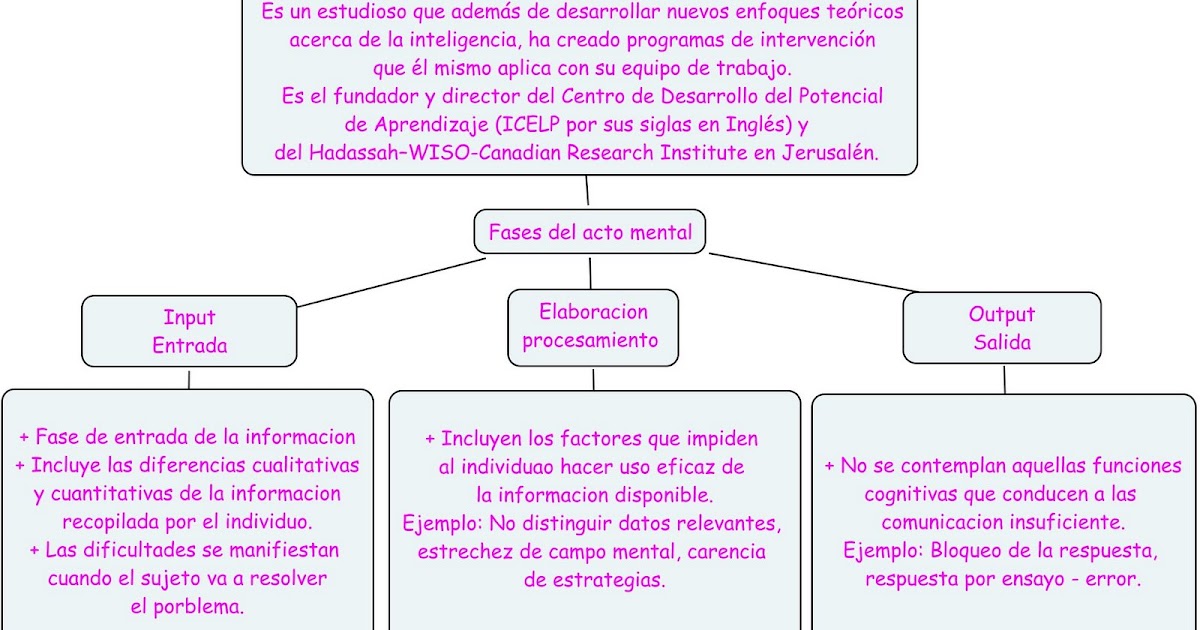 Recepciòn y producciòn textual: FaSeS dEl AcTo MeNtAl