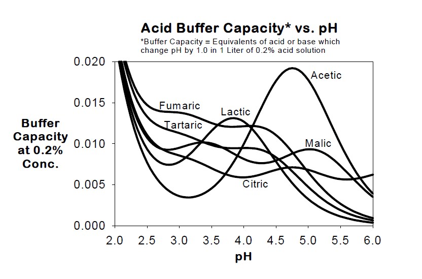 Buffer Capacity Vs Buffer Range at Phillip Pusey blog