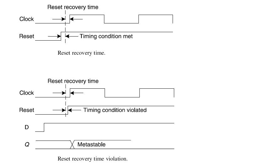 ASIC Verification: Asynchronous and Synchronous Reset