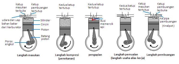 engineering mechanical: GAMBAR SIKLUS OTTO DAN SIKLUS DIESEL