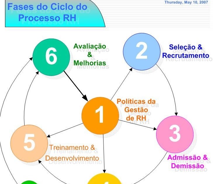 Recursos Humanos: Fases do Ciclo de RH