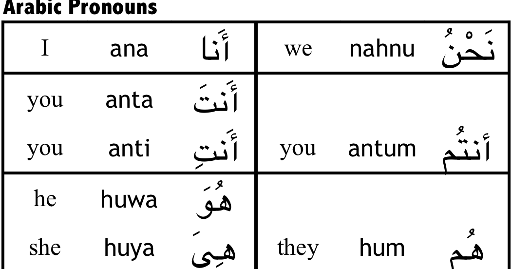 S-I-A Language Studies: Arabic Pronoun Basics