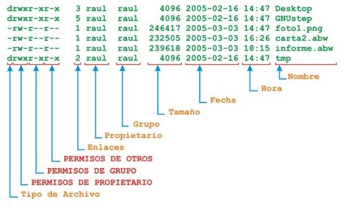 Explicación de los permisos en Linux/UNIX