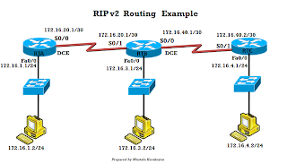 640-802 CCNA: CCNA LAB: RIPv2 ROUTING CONFIGURATION EXAMPLE