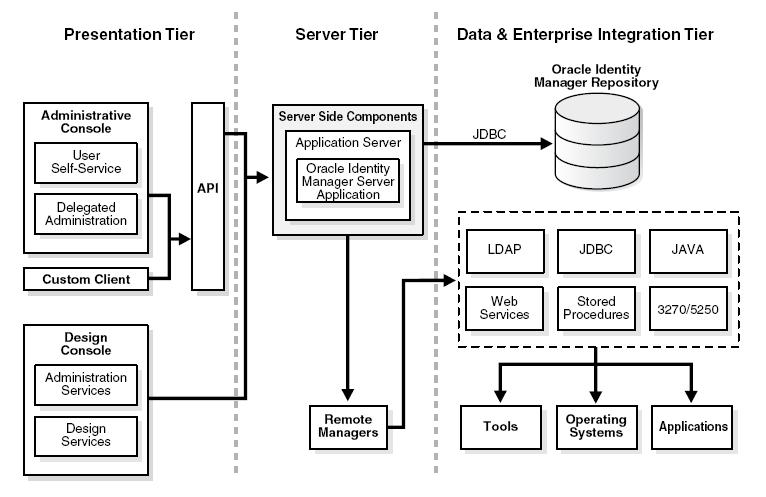 Oracle APPS DBA World: Oracle Identity Manager Oracle APPS DBA World: Oracle Identity Manager