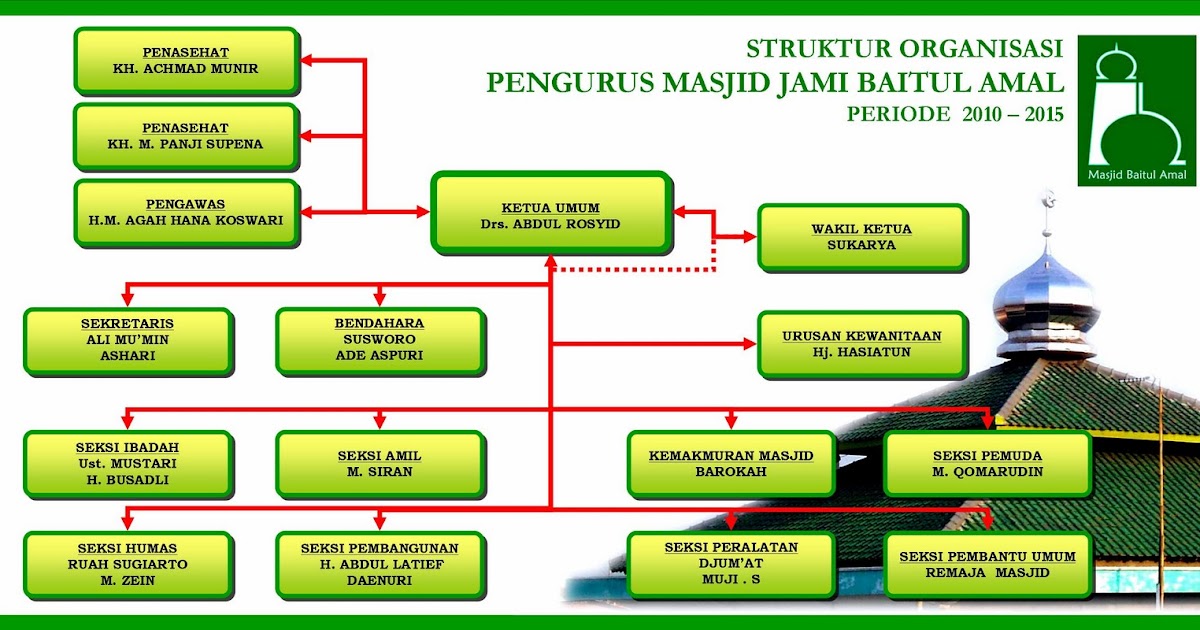 masjid baitul amal: DEWAN PENGURUS