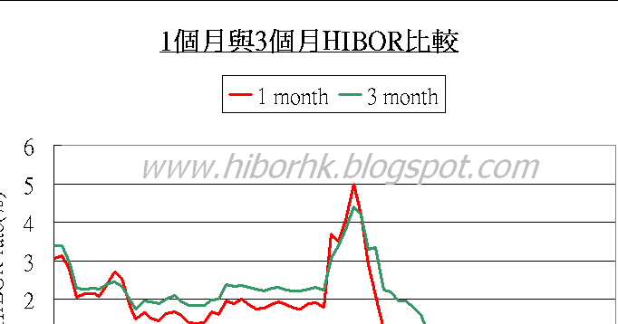 Mortgage - HIBOR rate vs Prime rate: HIBOR chart / HIBOR 走勢