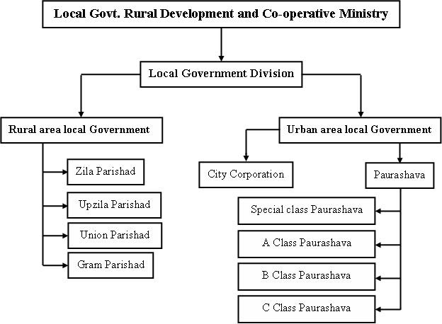 The Star Tutor: Organogram of Local Government
