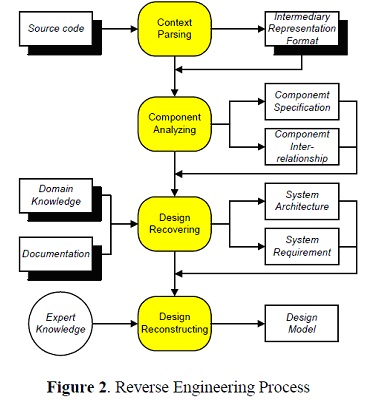 Edi Sugiarto: Reverse Engineering