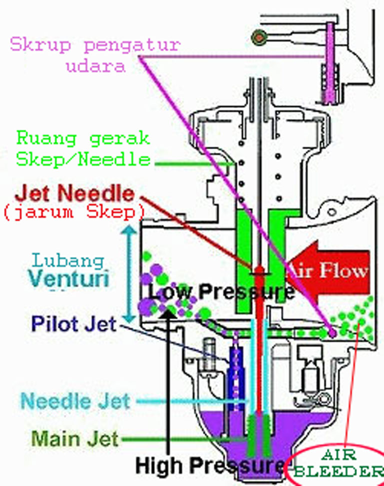 Cara Kerja Karburator Pada Mesin Gambar Diagram Autoe - vrogue.co Cara Kerja Karburator Pada Mesin Gambar Diagram Autoe - vrogue.co
