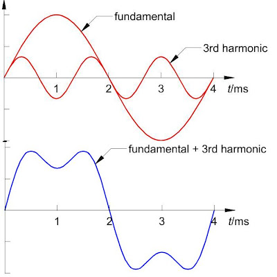 Dr Will McCarthy's Science Site: Adding sines together to make a square wave