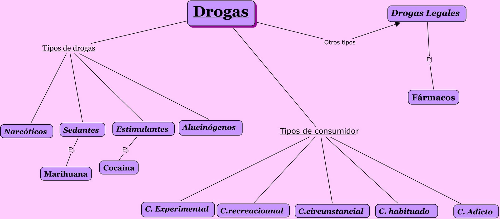 Cienciasbio: Mapa Conceptual-Drogas